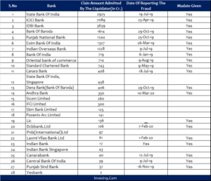 Adding to the list of bank frauds- Rs22,842 crores bank fraud by ABG SHIPYARD - Invest19 ...