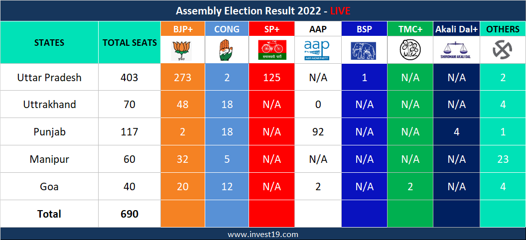 Indian Election 2022 Results
